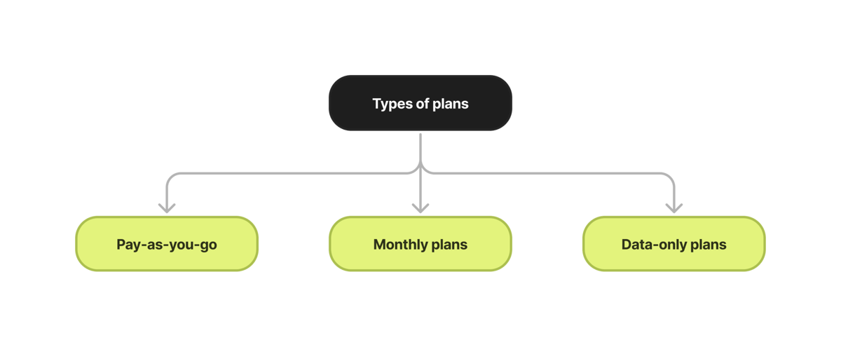 Understanding Pay-as-you-go phones and how they work | Back Market